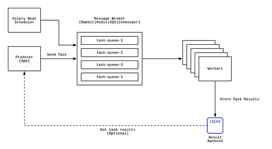 Breaking Down Celery ≥4.x With Python and Django | by Timothy Mugayi | Better Programming | Medium