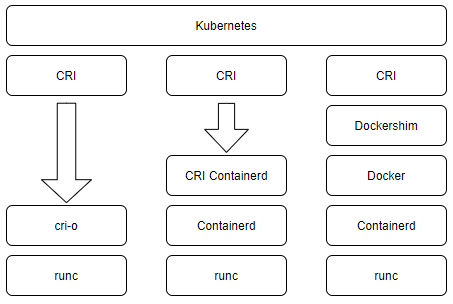 Using CRI-O as container runtime for Kubernetes | by Arun Prasad | Nerd ...