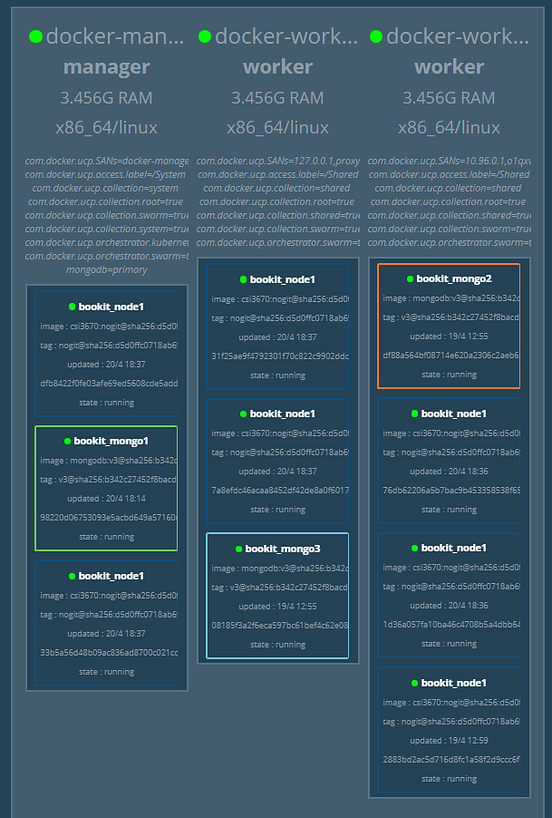 High Availability and Horizontal Scaling with Docker Swarm | by Brian ...