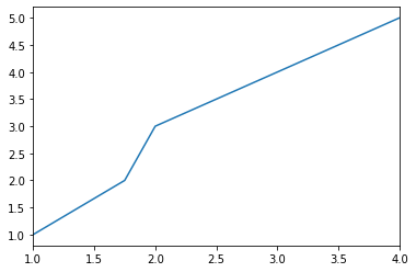 Fast plotting with Pandas. Quickly visualize your data with these… | by ...