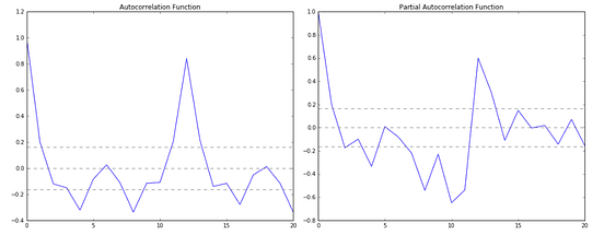 Time Series Forecast : A basic introduction using Python. | by Jacob_s ...