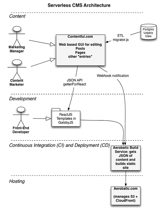 A Serverless CMS Architecture - Aerobatic Blog - Medium