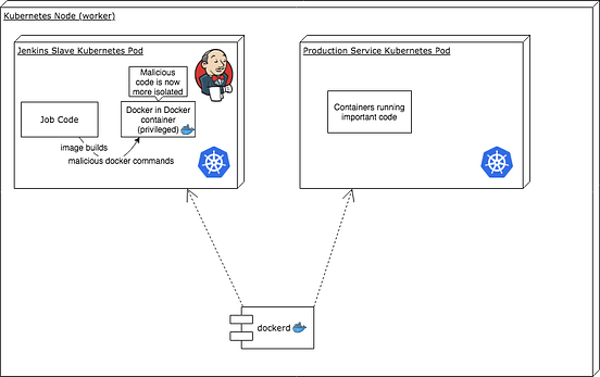 Building Docker Images inside Kubernetes | by Vadym Martsynovskyy ...