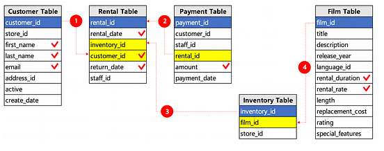 [SQL Basic] Let’s learn some advanced JOIN queries! | by SQLGate Global | SQLGate | Medium