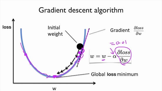 Linear Regression With Gradient Descent Derivation | by Ashwin Prasad ...