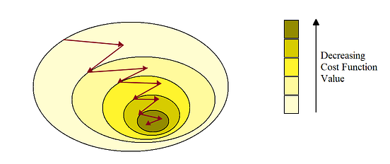 Quick Guide: Gradient Descent(Batch Vs Stochastic Vs Mini-Batch) | by ...