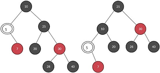 Deletion in Red-Black (RB) Tree. Deletion in R-B Tree is a bit tricky… | by Swati Rajwal ...