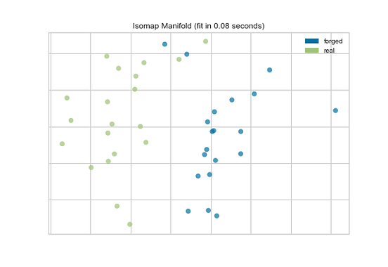 How to visualize anything in Machine Learning using Yellowbrick and ...