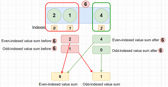 Ways to Make a Fair Array — Algorithms&Visualizations | by Federico Feresini | The Startup | Medium