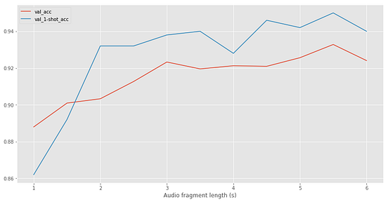 Building a Speaker Identification System from Scratch with Deep ...