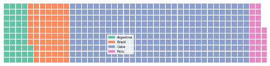 How to Build Waffle Charts in Python – Regenerative