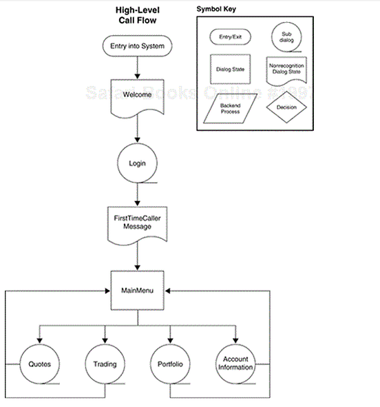 Designing Voice Experience. As a voice user experience designer… | by ...