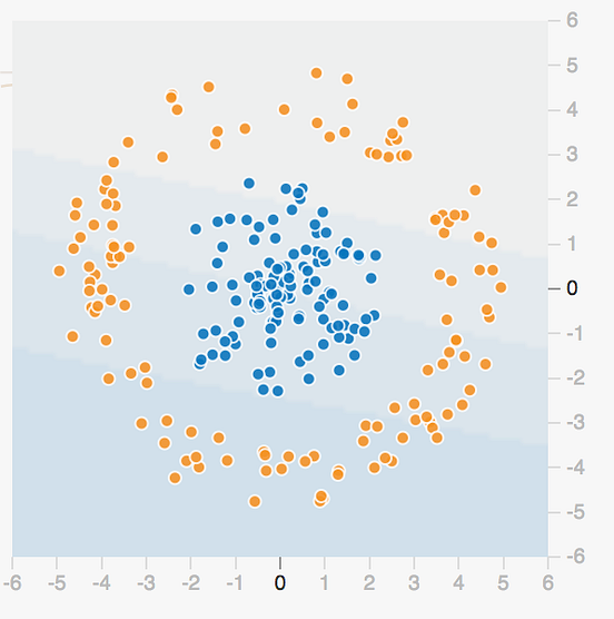 Understanding Deep Learning with TensorFlow playground