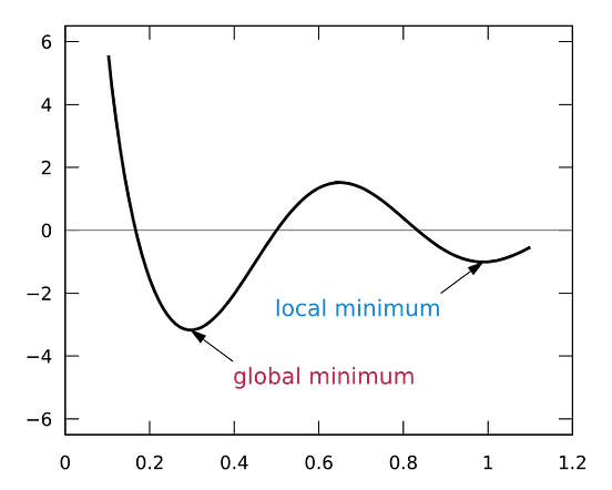Levenberg-Marquardt Optimization (Part 1) | by Sarvagya Vaish | Medium