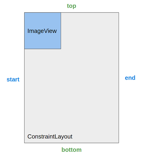Implementando telas no Android com Constraint Layout | by Alex Felipe | CollabCode | Medium