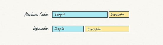 How V8 JavaScript engine works step by step [with diagram] | by Carson ...