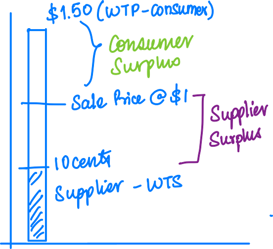 Willingness to pay and sell for a product. | by Supreeth Rajan | Agile ...