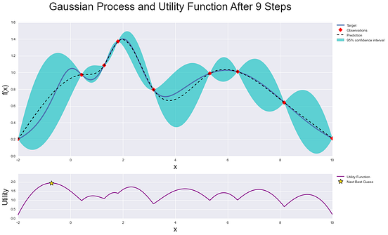 Hyperparameter Optimization using bayesian optimization | by Matias ...