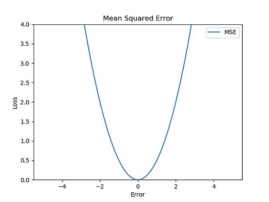 A Comprehensive Guide To Loss Functions — Part 1 : Regression | by ...