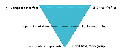 An Intro to Configuration Driven Development (CDD) | by Andrew Evans ...