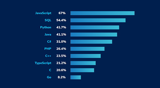 Top 10 Programming Languages of the Future for Web and Mobile App ...
