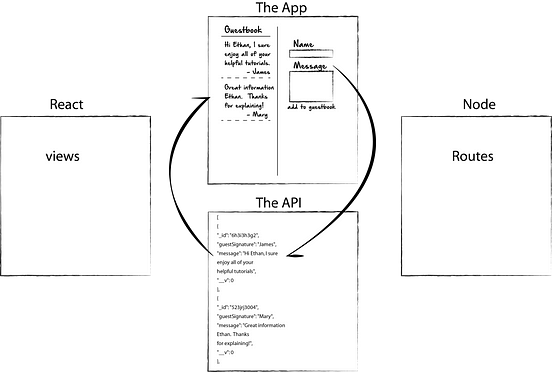 How To Combine A Nodejs Back End With A Reactjs Front End App By Ethan Jarrell Medium