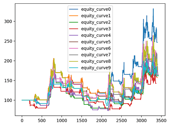 Walk forward worksheet for Backtrader | by Ugur Akyol | Medium