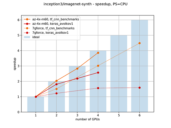 Towards Efficient Multi-GPU Training in Keras with TensorFlow | by ...