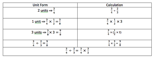 Fractional Division Interpretation: What is the Difference Between ...