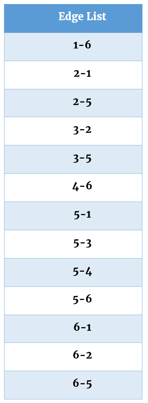 Edge Lists Visually Explained. The edge list is another way to… | by ...