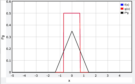 Calculating the Convolution of Two Functions With Python | by Rhett ...