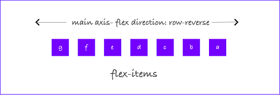 Understanding Basic Concepts of CSS Flexbox. | by nemi | codeburst