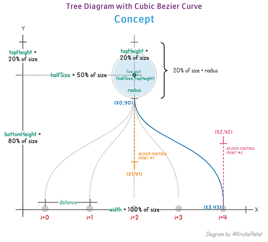 Building a Dynamic Tree Diagram with SVG and Vue.js | by Krutie Patel ...