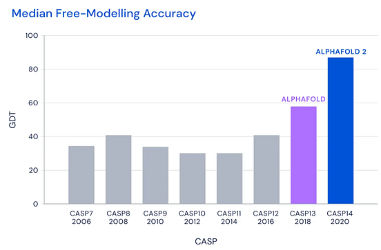 Deepmind AlphaFold2: Highly accurate protein structure prediction | by ...