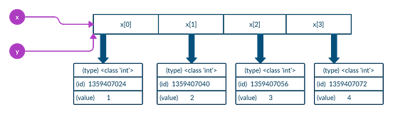 Shallow Copy vs Deep Copy vs Assignment in Python | by Indhumathy ...