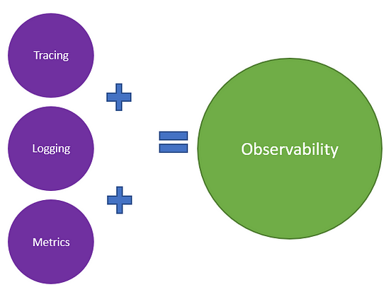 Observability Have You Ever Heard About It Use This Concept In Your
