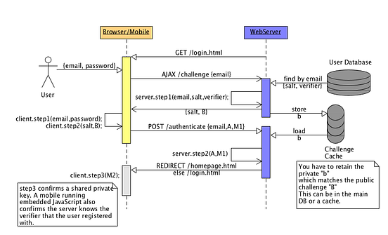 What Is Secure Remote Password (SRP) Protocol and How to Use It? | by Ramesh Lingappan | The ...