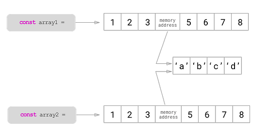 Deep copying Javascript Arrays. Most people know the concept of shallow ...