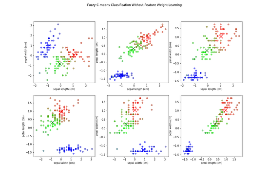 Improving Clustering Performance Using Feature Weight Learning | by ...