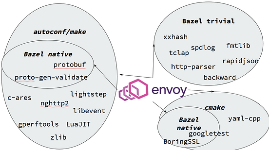 External C++ dependency management in Bazel | by Harvey Tuch | Envoy Proxy