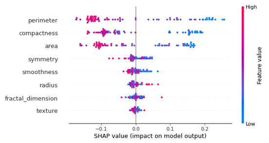 SHAP: Shapley Additive Explanations | by Fernando López | Jul, 2021 ...