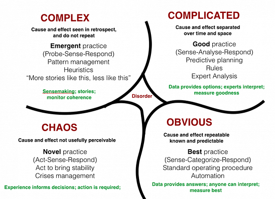 Cynefin Framework — Domains that can help in all environments! | by ...
