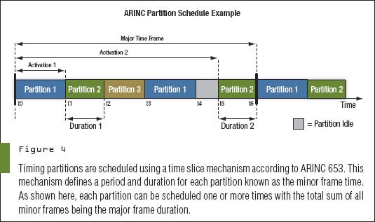 A Simple Introduction to ARINC 653 | by Mehmet Cagri Kose | Medium