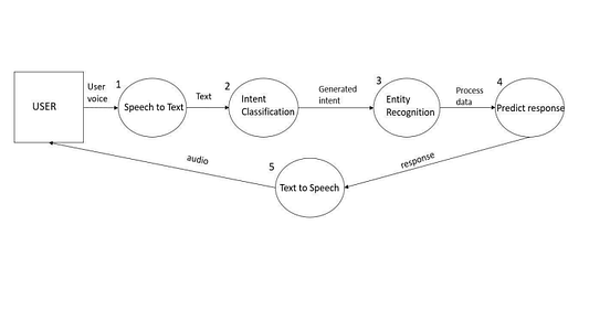 How to build your own AI-powered voice assistant | by Chaitanya Kale ...