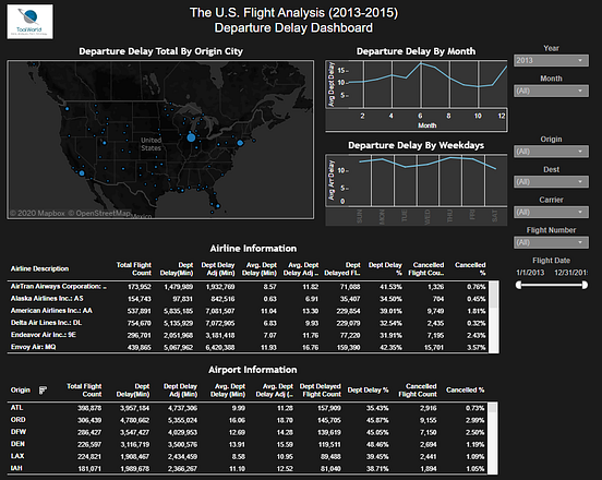 Creating U.S. Domestic Flight Delay Dashboard | by Informula | Medium