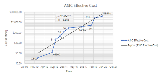 Bitcoin’s Cost of Production — A Model for Bitcoin Valuation | by Data ...