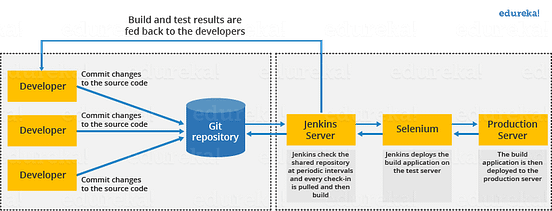 Jenkins Tutorial - Continuous Integration Using Jenkins | by Saurabh ...