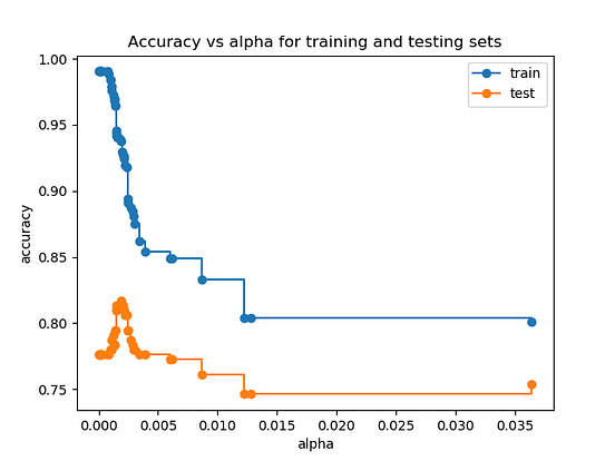 Post Pruning Decision Trees Using Python | by Satya Pattnaik | The ...