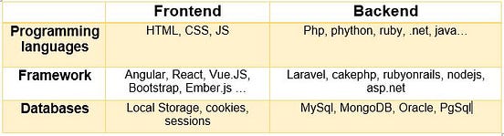 - -Frontend Vs Backend- - - mindminelabs - Medium