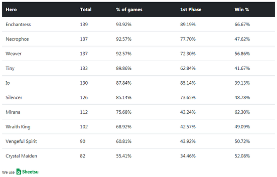 Dota 2 The International 2018 Group Stage Data Analysis | by Draconid ...